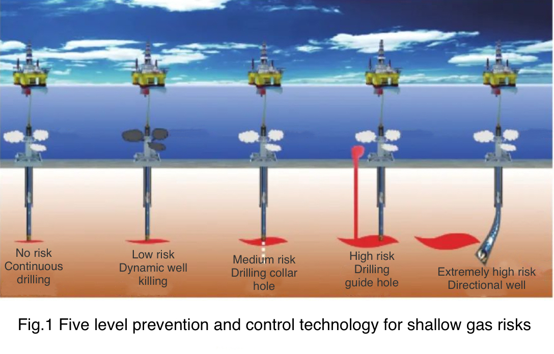 Risk Identification and Safety Control Technology for Deep Water Oil ...