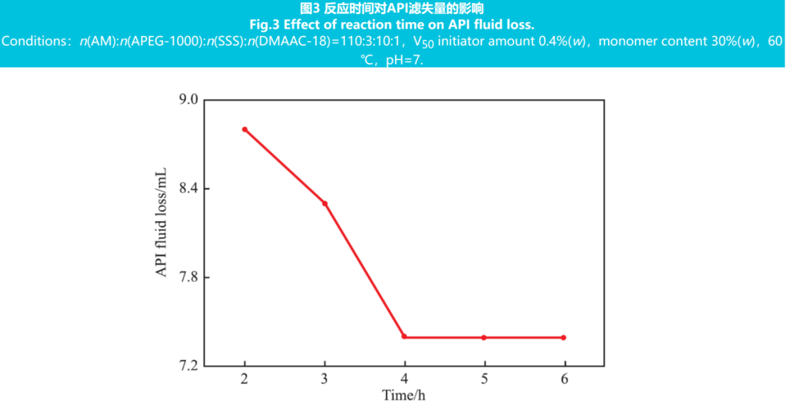 Synthesis and Mechanism of Fluid Loss Additive For High Temperature ...