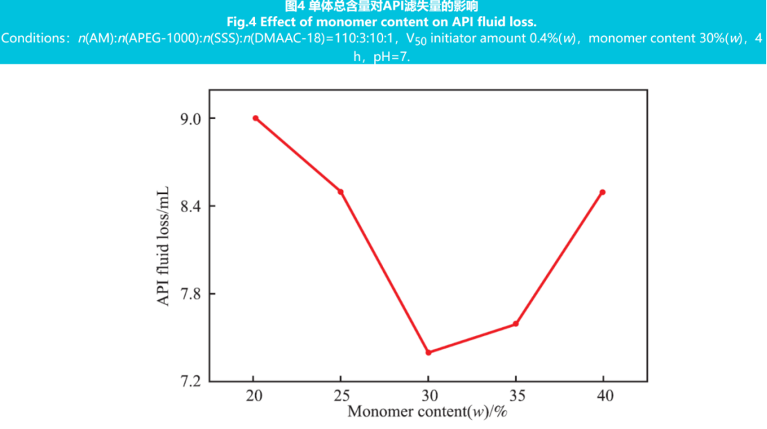Synthesis and Mechanism of Fluid Loss Additive For High Temperature ...