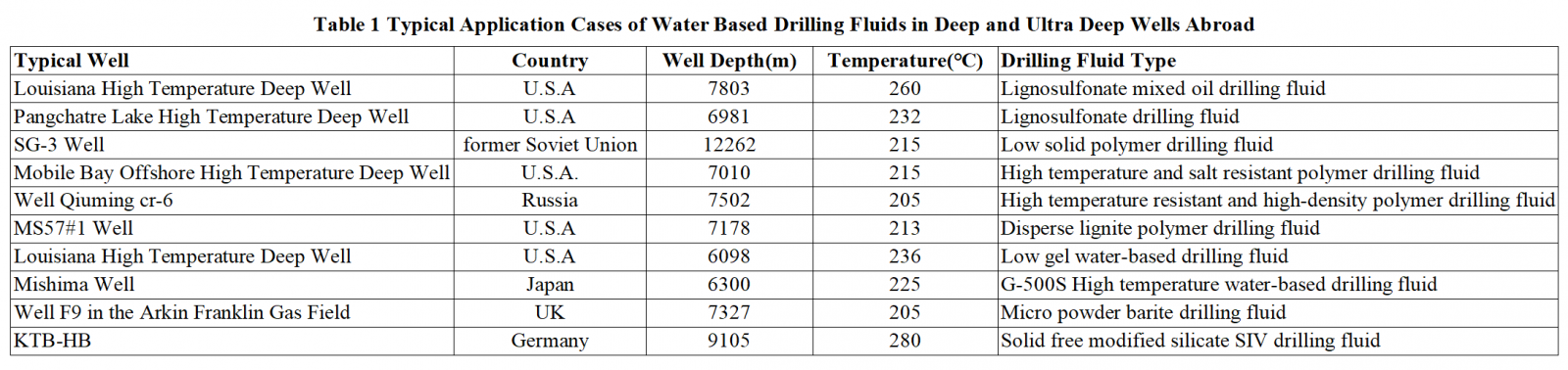 Current Status and Development Trends of Deep and Ultra Deep Well ...
