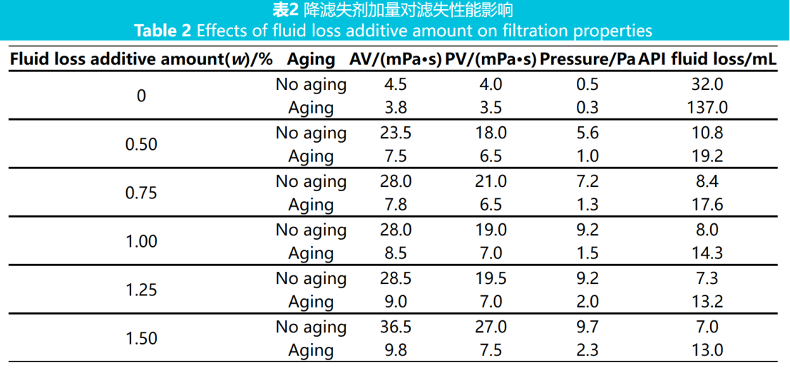 Synthesis and Mechanism of Fluid Loss Additive For High Temperature ...