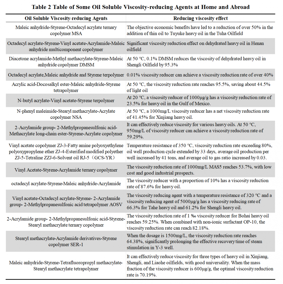 Research Progress in Chemical Viscosity Reduction Technology for Medium ...